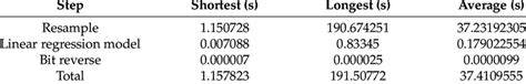 Implementation Time Of Each Stage Download Scientific Diagram