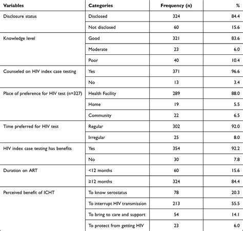 Acceptance Of Index Case Hiv Testing And Associated Factors Hiv
