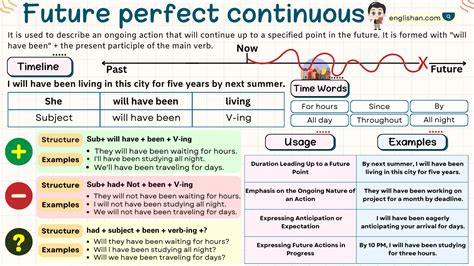 Future Perfect Continuous Tense Examples Rules And Usage • Englishan