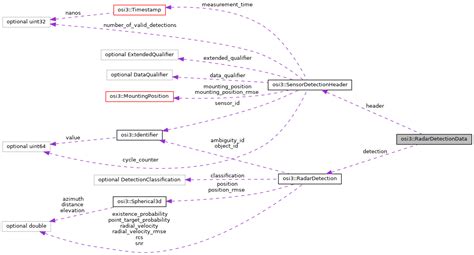 Open Simulation Interface Osi Radardetectiondata Struct Reference