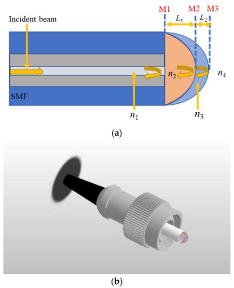 A Fabryperot Sensor With Cascaded Polymer Films Based On Vernier Effect For Simultaneous