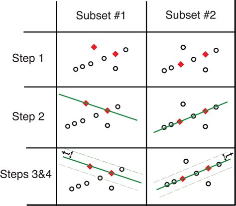 Visual Representation Of The Functioning Of RANSAC Subset 1 And 2 Download Scientific Diagram