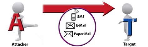 Unidirectional Communication Download Scientific Diagram
