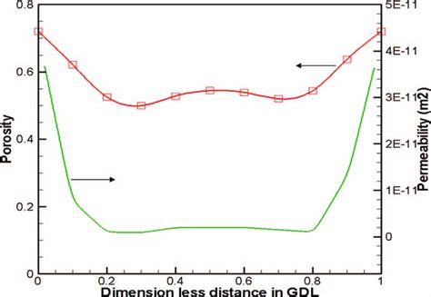 The Spatial Variation Of Porosity 38 And Corresponding Permeability