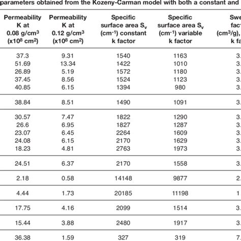 Schematic Diagram Of The Apparatus Used For Permeability Measurements