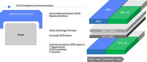 I40 Communication Protocol Stack Download Scientific Diagram