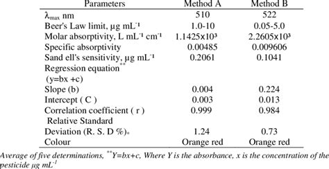 Optical Characteristics And Validation Data Of Spectrophotometric Methods Download Table