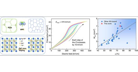 Synergistic Optimization Unveils Remarkable Energy Storage Enhancement In Silver Niobate Based
