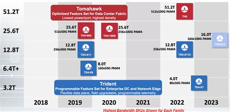 Gazettabyte Home Broadcoms Taps Ai To Improve Switch Chip Traffic