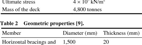 Table 2 From Inelastic Nonlinear Pushover Analysis Of Fixed Jacket Type Offshore Platform With
