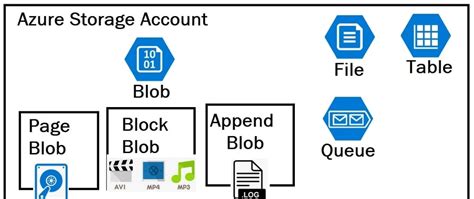How To Create Azure Storage Account And Upload Image Into It DEV Community