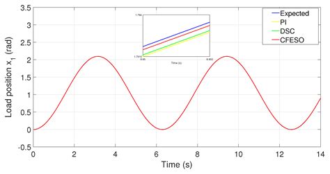 Multi Axis Servo System Control Design Considering Low Speed Friction