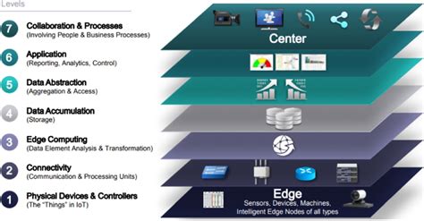 Iot Edge Cloud Generic Layered Architecture Download Scientific Diagram