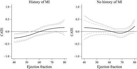 Target Population Cate Function Estimated Using Parametric Models In