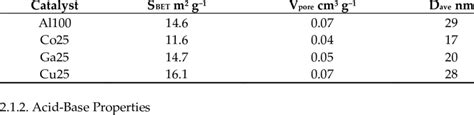Textural Properties Of The Catalysts Surface Area Pore Volume And