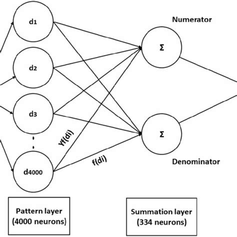 Architecture Of The Grnn Download Scientific Diagram