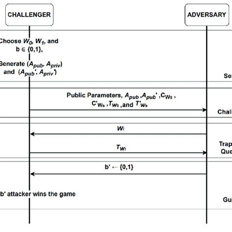 Weak Key Unlinkability By 43 Download Scientific Diagram
