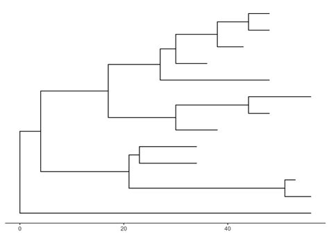 visualizing and annotating phylogenetic trees with r ggtree