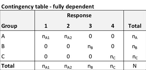 When You Want More Than A Chi Squared Test Consider A Measure Of Association For Contingency