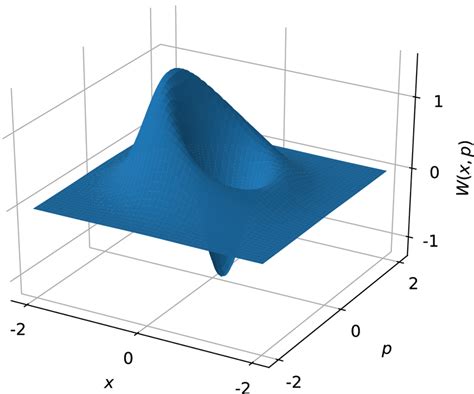 Wigner function Wρ x p documentclass 12pt minimal Download Scientific Diagram