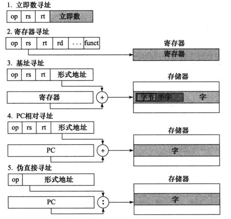 计算机组成与设计 patterson and hennessy 笔记（二）mips 指令集 mips中pc为什么取2 11位 csdn博客
