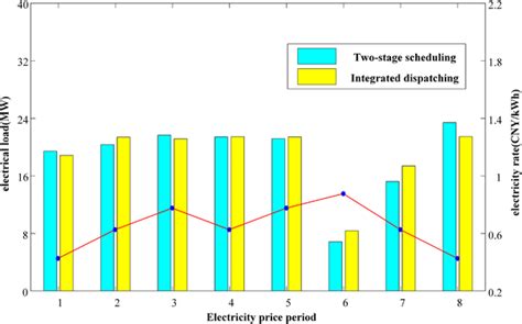 Diagram Of Load Distribution In Different Periods Download Scientific