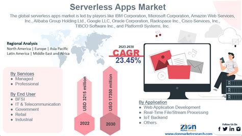 Serverless Apps Market Size Share Growth And Demand 2034