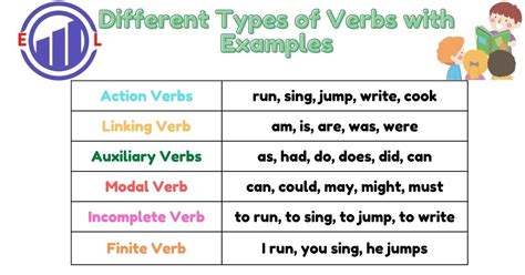 Different Types Of Verbs With Examples Include Action Verbs Linking Verbs Finite Verbs