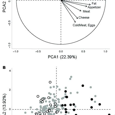 Principal Component Analysis Pca Performed On The Food Frequency