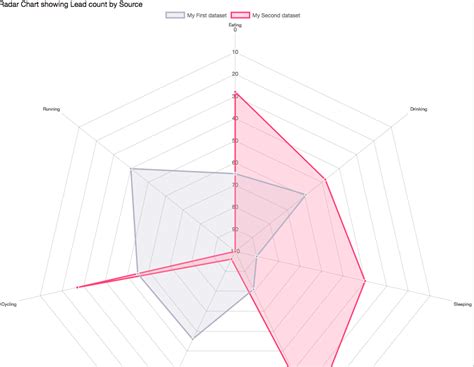 Javascript Radar Chart Using Chartjs Not Working Salesforce Stack