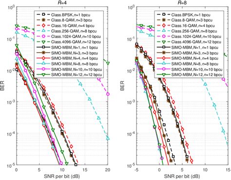 ber performance comparison of classical simo m qam and simo mbm systems