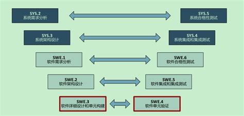 汽车软件开发v流程 汽车软件开发流程的集成测试 csdn博客