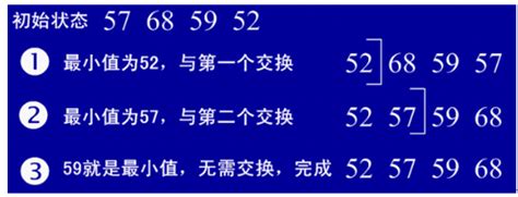选择排序 简单选择排序 Java 成神之路 极客文档
