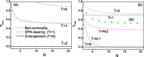 Figure 1 From Unified Criteria For Multipartite Quantum Nonlocality Semantic Scholar