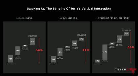 Tesla Explains How Its Vertical Integration Will Increase Range Reduce