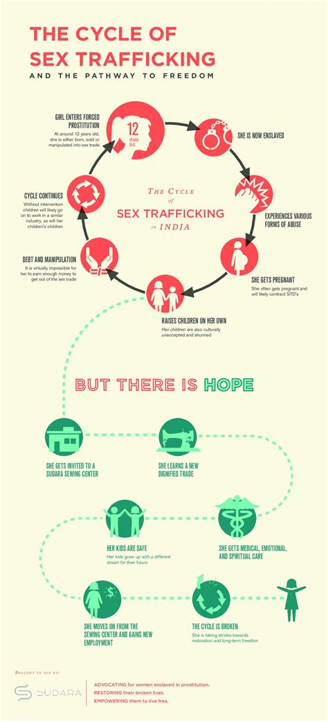 Sex Trafficking Artofit