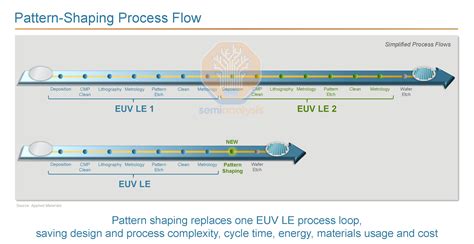 Euv Requirements Halved Applied Materials Sculpta Redefines Lithography And Patterning Market