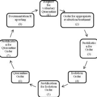 A Typical Step Flowchart Of Quarantine And Isolation Cycle Download Scientific Diagram