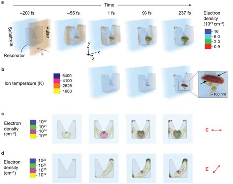 Particle In Cell Simulation Results A Temporal Evolutions Of The