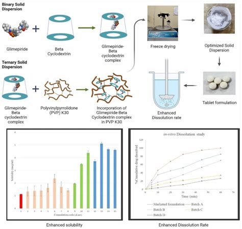 A Potential Breakthrough In The Enhancement Of Glimepiride Solubility And Dissolution Rate By