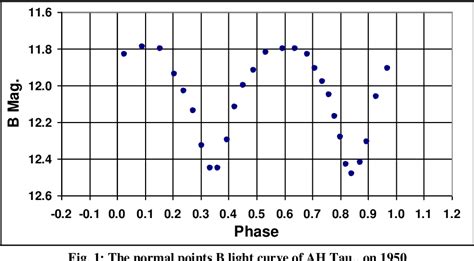 figure 1 from photometric data analysis of the eclipsing binary system