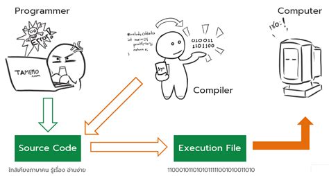 รู้จักกับตัวแปลภาษา Compiler และ Interpreter