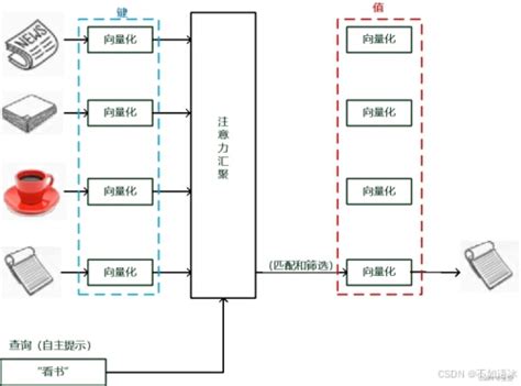跟着问题学17——attention与seq2seq详解及代码实战 seq2seq attention实例 csdn博客
