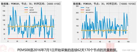 基于lstm的城市轨道交通客流量预测demo铁路客流预测csdn Csdn博客