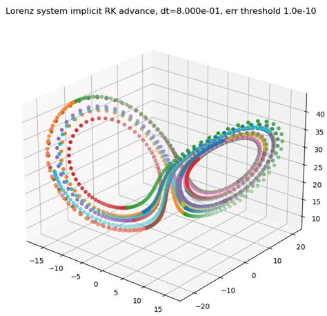 A Trajectory Of The Lorenz System Integrated With Ten Time Steps Of A Download Scientific