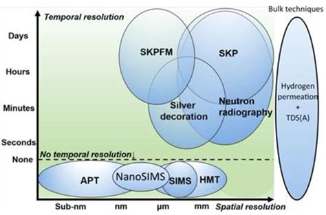Figure 1 From Hydrogen Trapping And Embrittlement In Metals A Review