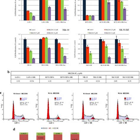 Mk 2206 Showed Less Inhibition In Cell Growth Of Mk 2206 Resistant