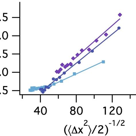 Rescaled Mpt Data For 55 Wt Documentclass 12pt Minimal