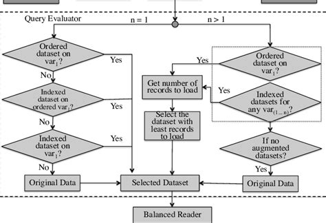 Process Of Selecting An Augmented Dataset Between Ordered And Indexed Download Scientific