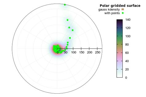 Gnuplot Demo Script Polargriddem